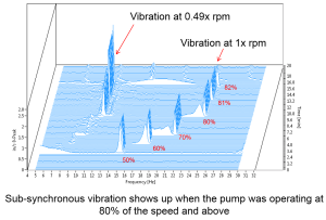 Sub-Synchronous Vibration In A Vertical Turbine Pump